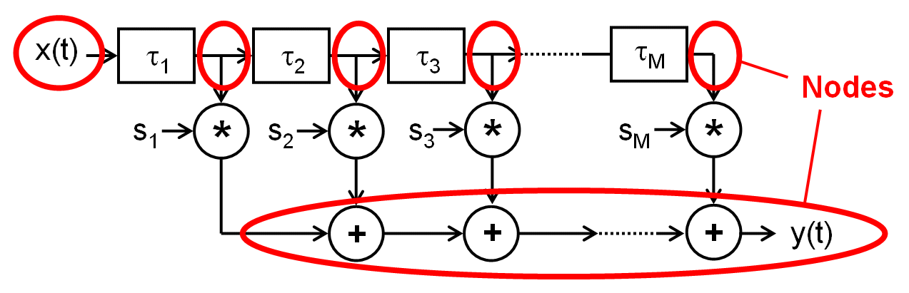 Bild 2: Physikalisches Analogon zur Faltung einer Zeitfunktion x(t) mit ...